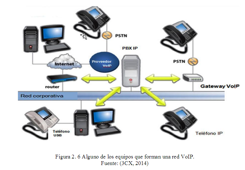 sip telefonia | | VoIP