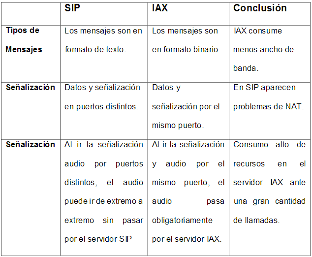 Protocolo IAX2 (Inter-Asterisk Exchange Protocol) | VoIP