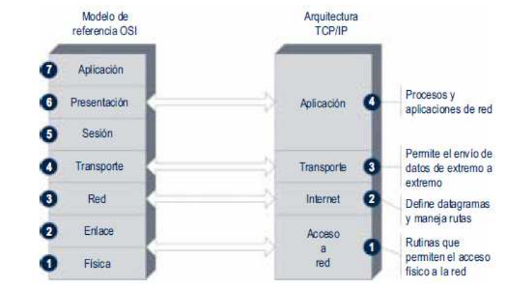 Conceptos basicos protocolo TCP/IP | VoIP