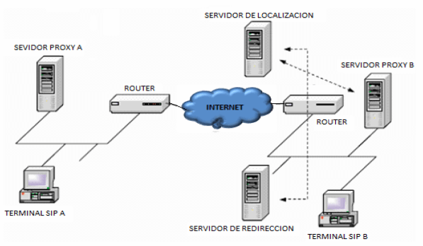 sip protocol | | VoIP